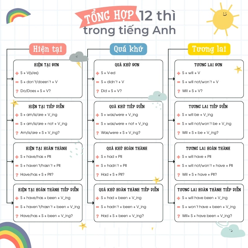 12 Thì Trong Tiếng Anh Mẹo Nhớ Và Cách Sử Dụng Hiệu Quả Nhất